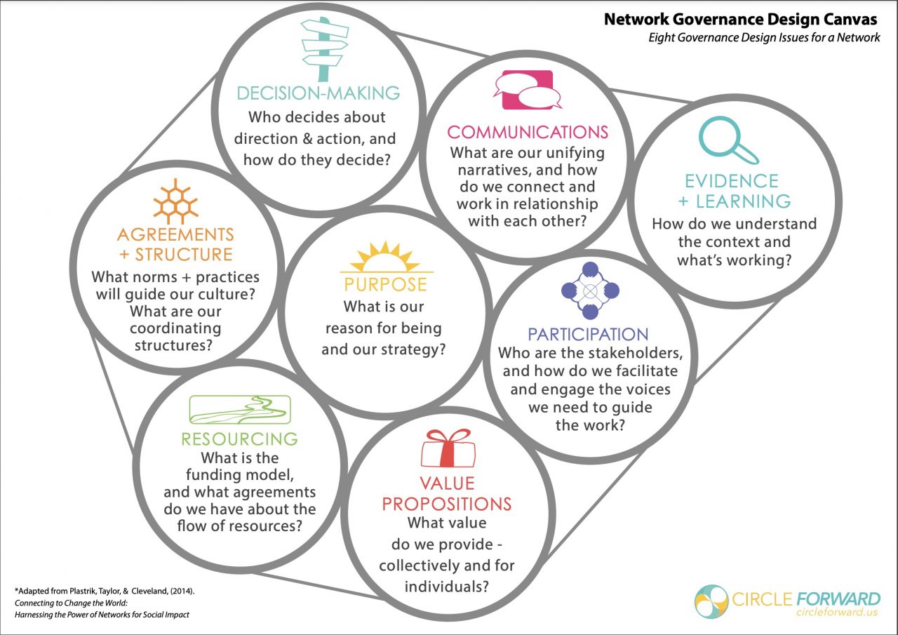 COLLABORATIVE GOVERNANCE ACCELERATOR | Circle Forward