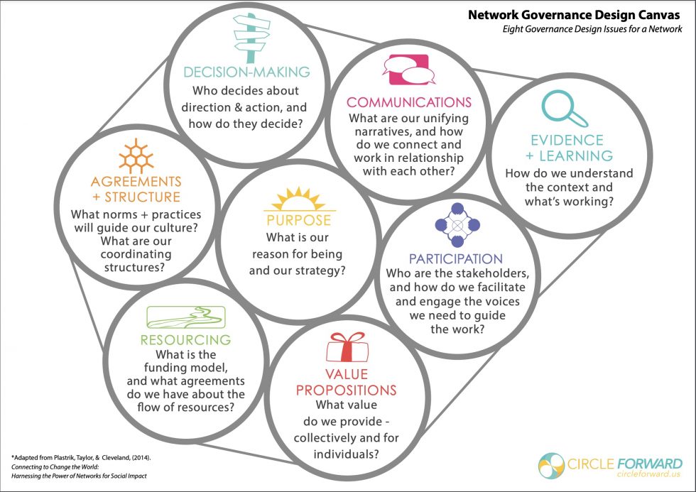 COLLABORATIVE GOVERNANCE CO-DESIGN | Circle Forward